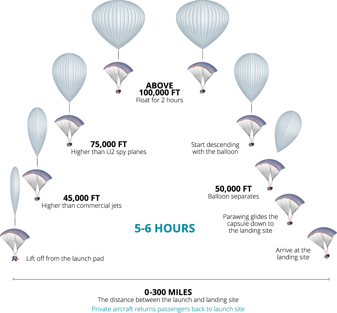 Voo de Balão na Estratosfera - Agência Marcos Pontes Turismo